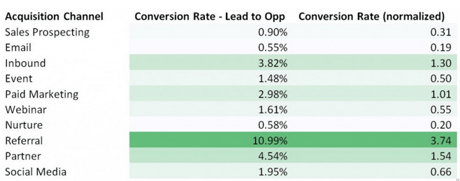 Lead generation: what is the optimum conversion rate? Lead generation: what is the optimum conversion rate?