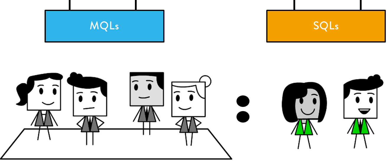 The theory behind the ideal MQL to SQL ratio
